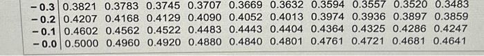 Solved Cumulative standardized normal distribution table | Chegg.com