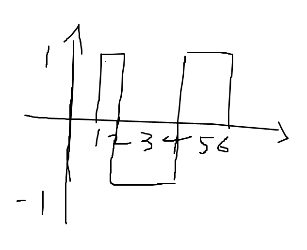 Need To Write A Function Using Unit Step Function