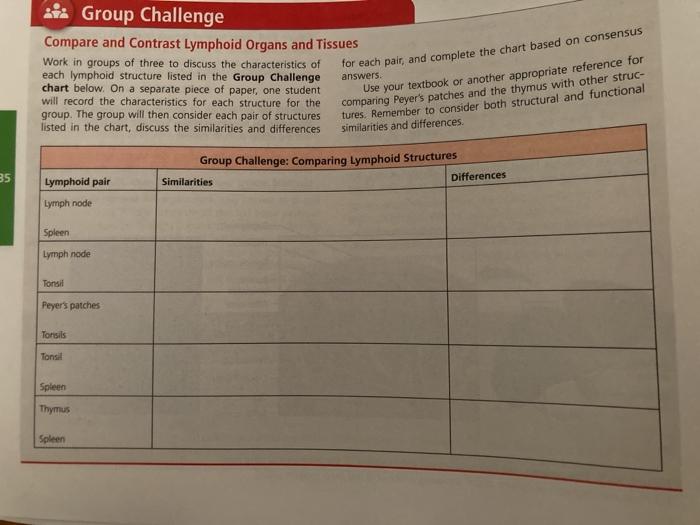 Solved zic Group Challenge Compare and Contrast Lymphoid | Chegg.com Solved zic Group Challenge Compare and Contrast Lymphoid | Chegg.com