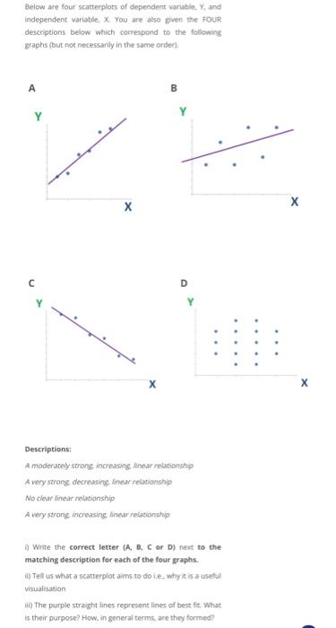 Solved Blelow are four scatterplots of dependent variable. | Chegg.com
