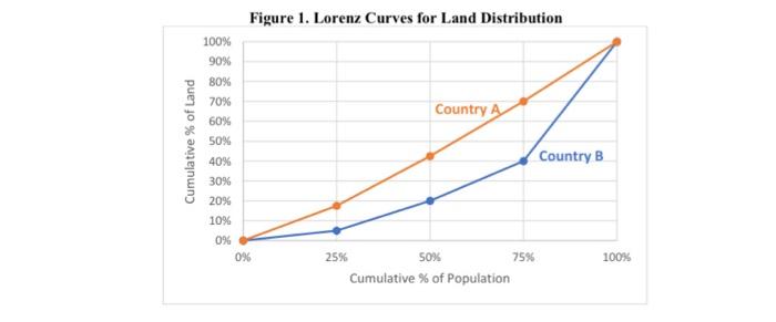 Solved True or False:(explanation)1. land distribution in | Chegg.com
