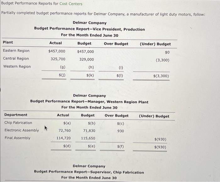 Solved Budget Performance Reports for Cost Centers Partially | Chegg.com