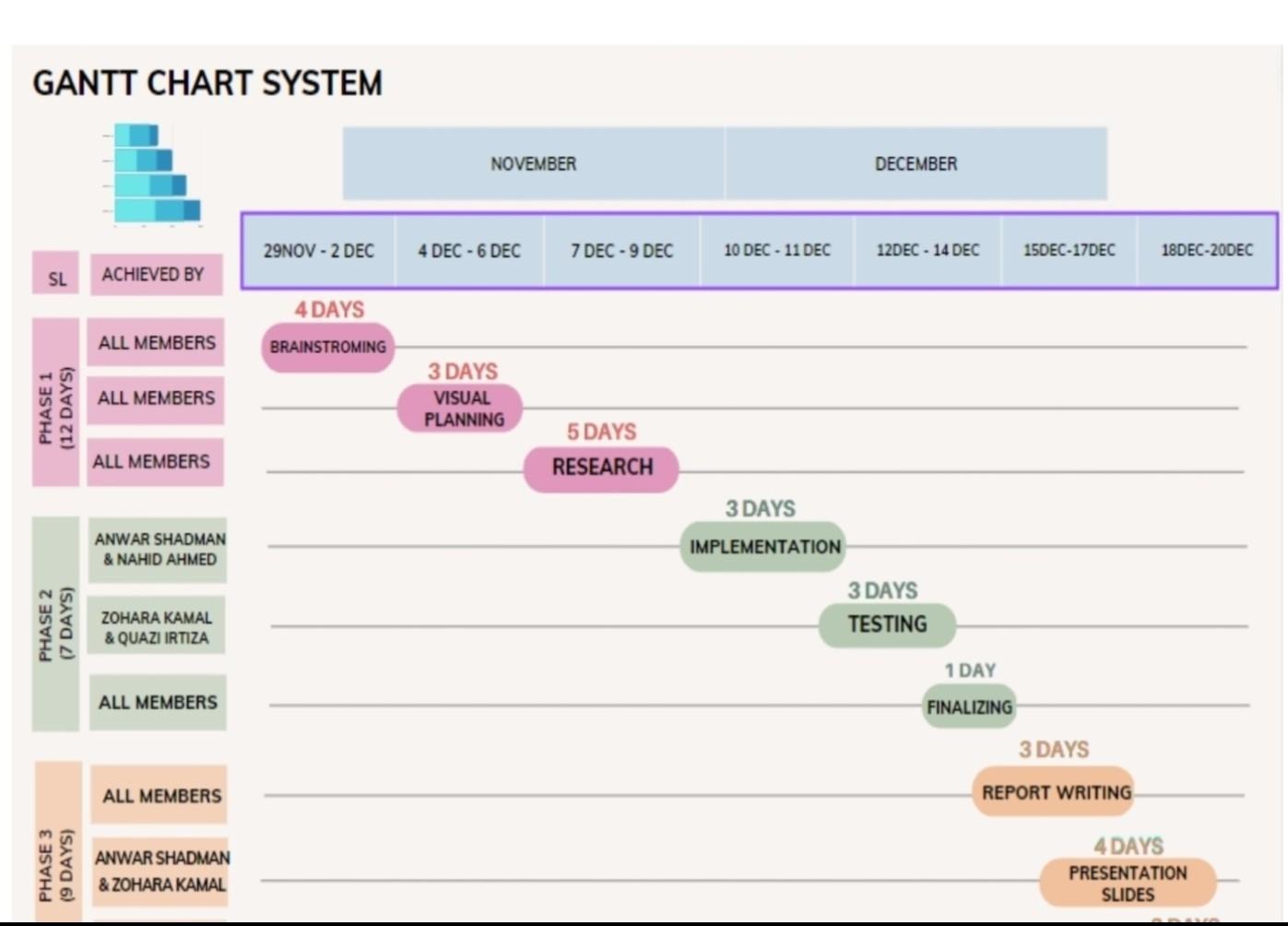Solved Hello. can you please make this Gantt chart. The | Chegg.com