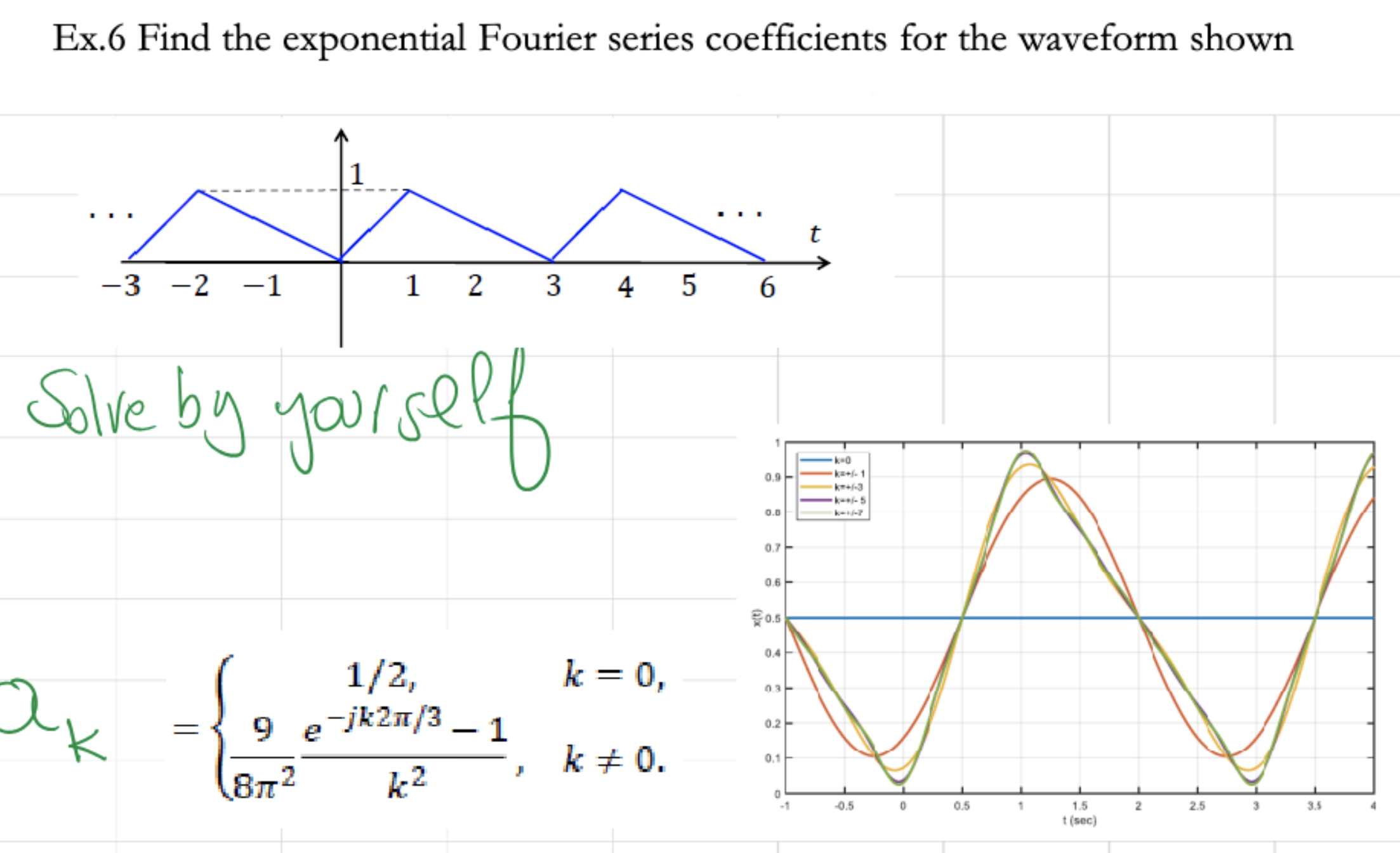 Solved Ex. 6 ﻿Find the exponential Fourier series | Chegg.com