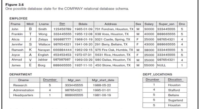 Solved Figure 3.6 One possible database state for the | Chegg.com