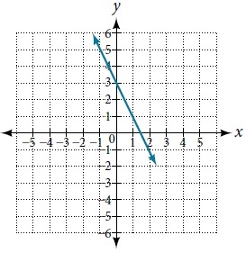 Solved Write an equation for the line graphed below A graph | Chegg.com