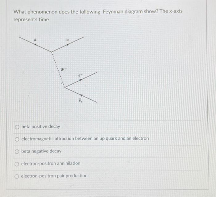 Solved What phenomenon does the following Feynman diagram | Chegg.com