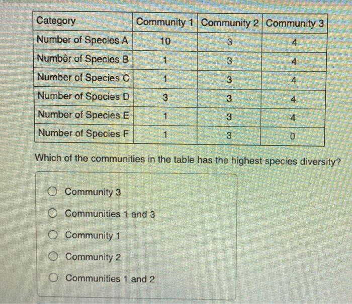 Solved Category Community 1 Community 2 Community 3 Number | Chegg.com