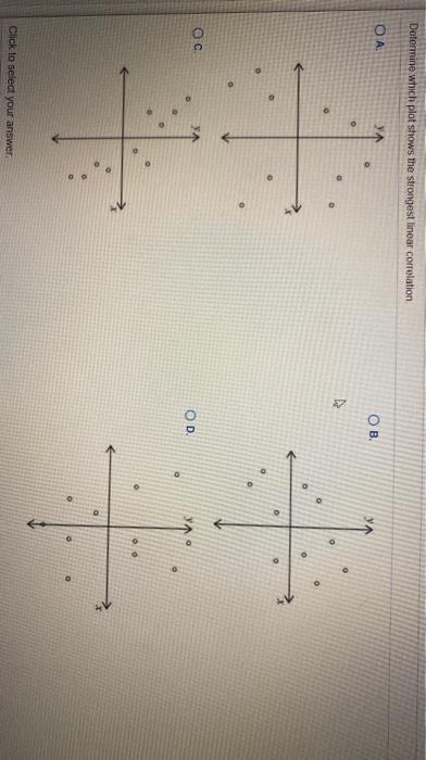 Solved Determine which plot shows the strongest linear | Chegg.com