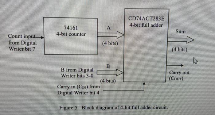 Figure 5. Block diagram of 4-bit full adder | Chegg.com