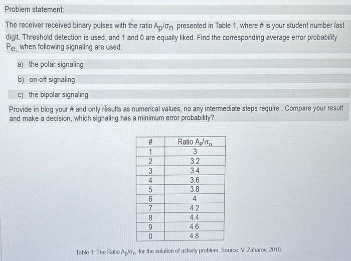 Solved The receiver received binary pulses with the ratio | Chegg.com