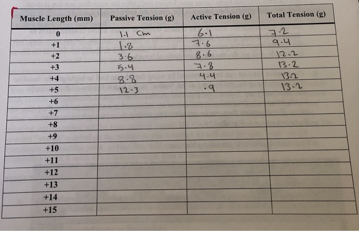 Solved use this data to propperly graph a length tension | Chegg.com