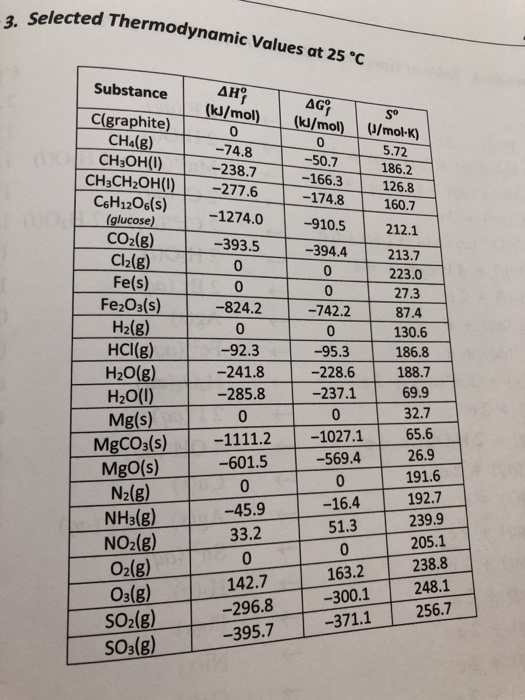 Solved 17.4 Using the Table of Selected Thermodynamic Data | Chegg.com