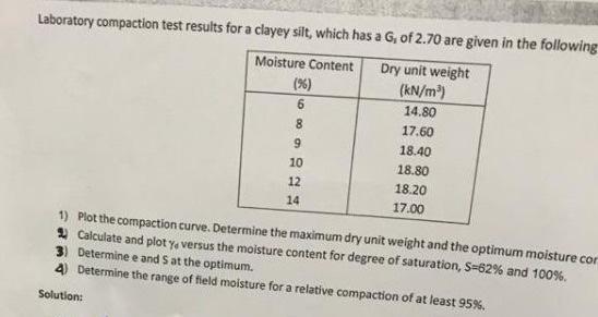 Solved Laboratory Compaction Test Results For A Clayey Silt