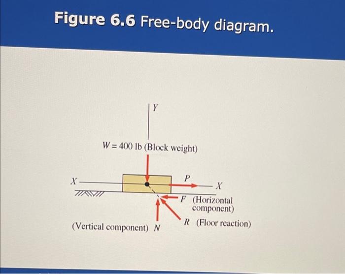 Solved Figure 6.6 Free-body diagram. | Chegg.com