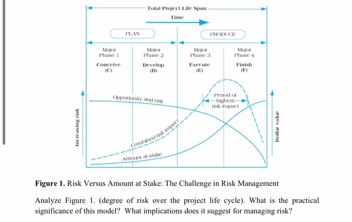 Solved Total Project Life Span Time PLAN PRODUCE Major Major | Chegg.com