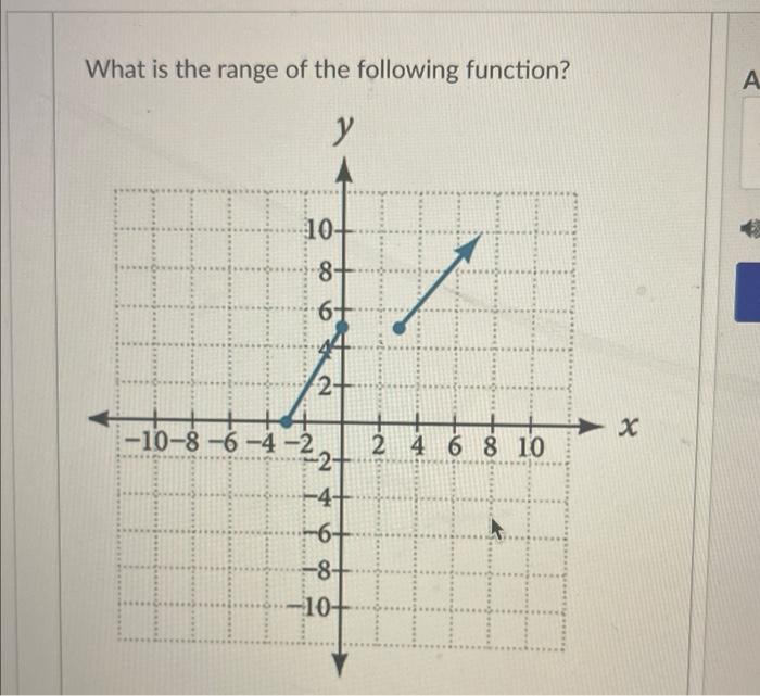 Solved What Is The Range Of The Following Function Chegg
