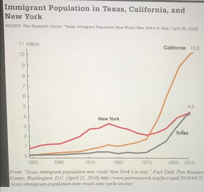 Solved D Question 1 2 pts According to the Immigrant | Chegg.com