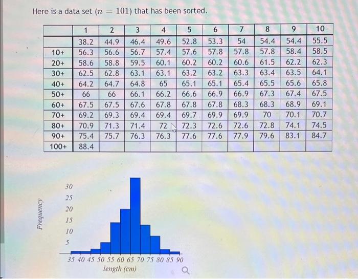 Solved Here is a data set (n=101) that has been sorted.from | Chegg.com