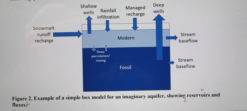 Sketch a simple box model that shows the reservoirs | Chegg.com