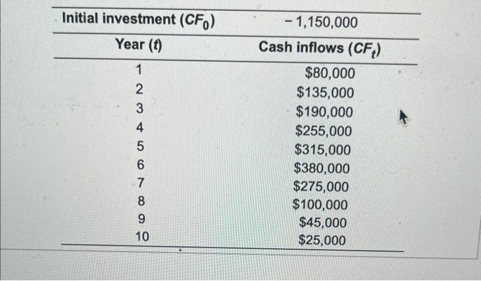 Solved Net present value Using a cost of capital of 10%, | Chegg.com