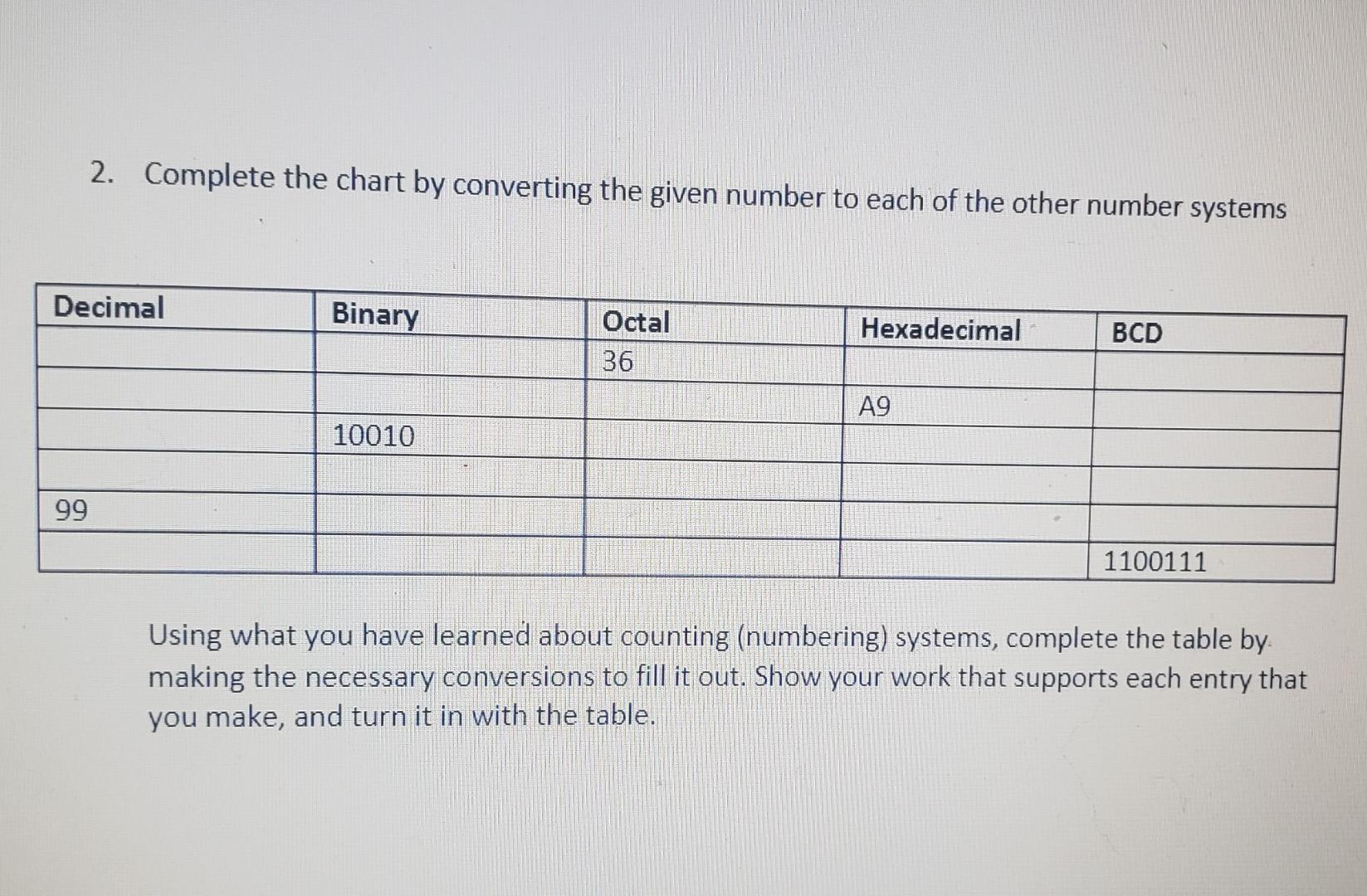 Solved 2. Complete the chart by converting the given number | Chegg.com