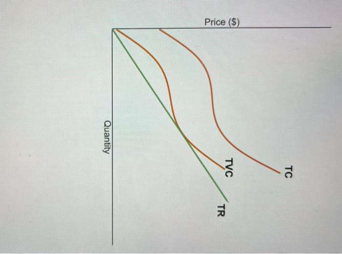 Solved Consider the total revenue (TR), total cost (TC), and | Chegg.com