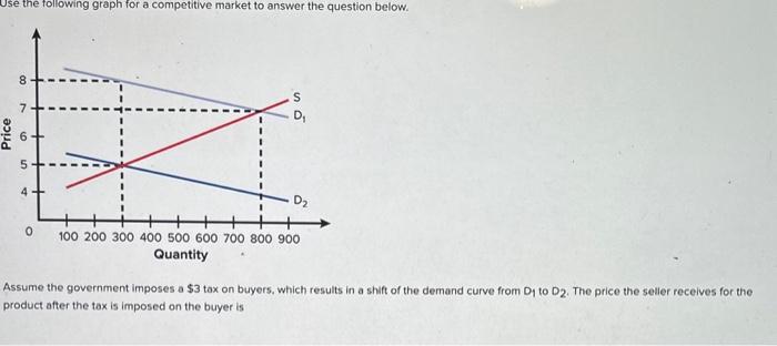 Solved Assume the government imposes a $3 tax on buyers, | Chegg.com