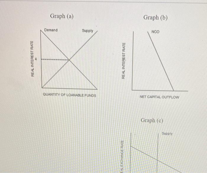Solved Graph (a) Graph (b) Demand Supply NCO REAL INTEREST | Chegg.com