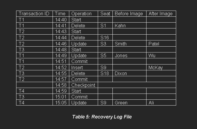 Solved Table 5 ﻿shows the airline’s transaction log file. | Chegg.com