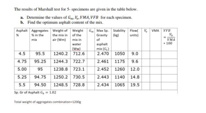 Solved The results of Marshall test for 5- specimens are | Chegg.com
