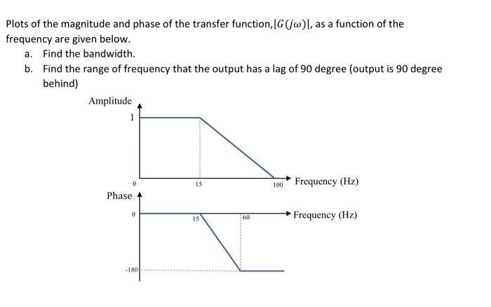 Solved Plots of the magnitude and phase of the transfer | Chegg.com