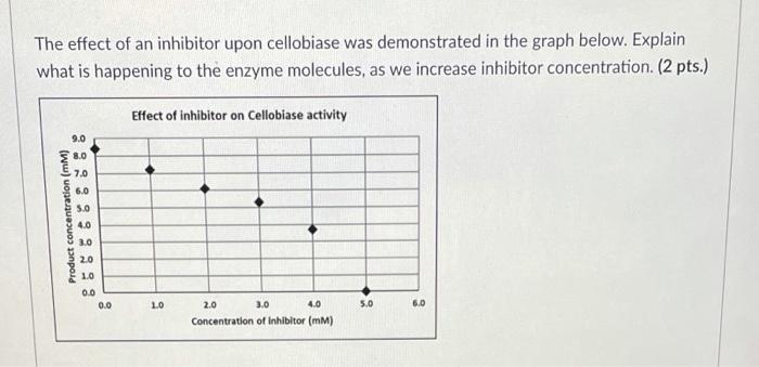 Solved The effect of an inhibitor upon cellobiase was | Chegg.com