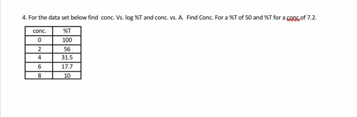 Solved 4. For the data set below find conc. Vs. log \%T and | Chegg.com