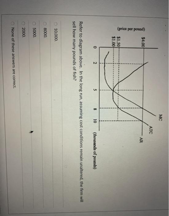 Solved MC ATC $4.00 AR (price per pound) $1.50 $1.00 0 2 10 | Chegg.com