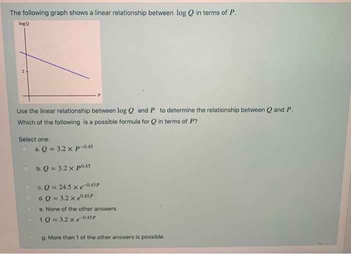 Solved The following graph shows a linear relationship | Chegg.com
