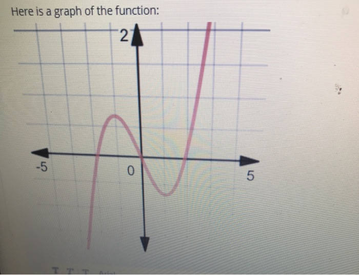 Solved Here is a graph of the function: 2 -5 0 5 Words | Chegg.com