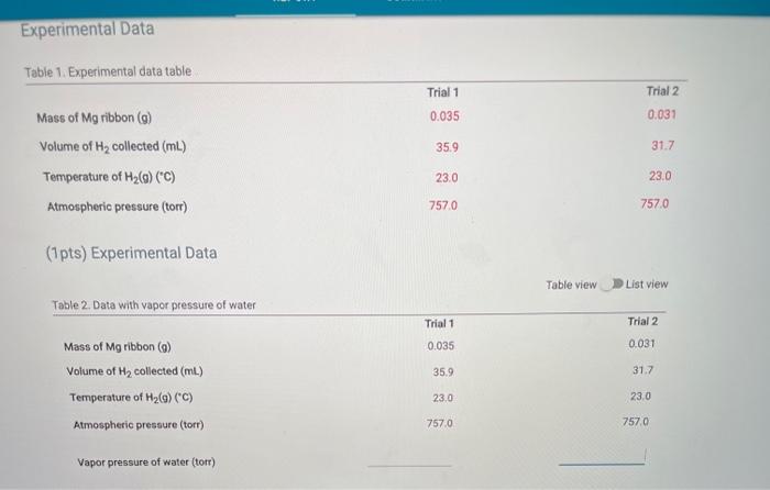 Solved Experimental Data Table 1. Experimental data table | Chegg.com