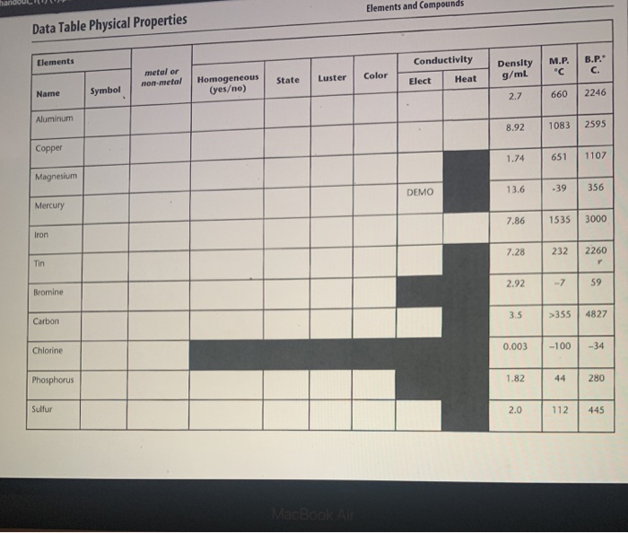 Solved Elements and Compounds Data Table Physical Properties | Chegg.com