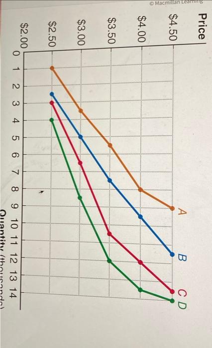 Solved (Figure: Gasoline Supply Curves) Three gas stations | Chegg.com
