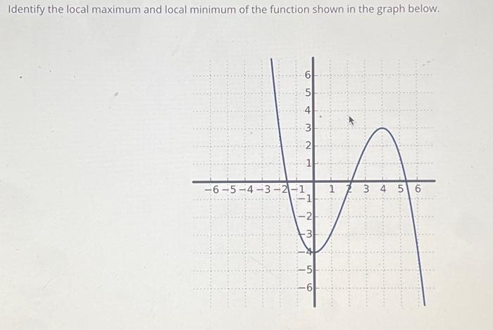 Solved Identify The Local Maximum And Local Minimum Of The 