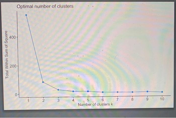 Solved What if the best number of cluster (k), based on this | Chegg.com
