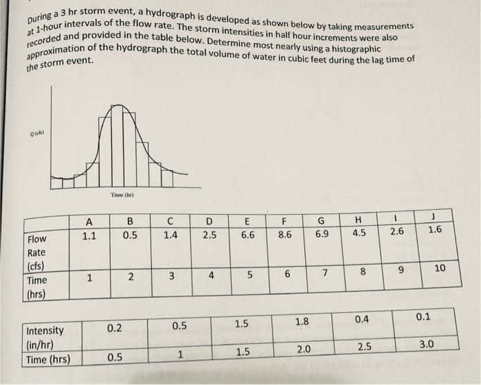 Solved During a 3hr storm event, a hydrograph is developed | Chegg.com