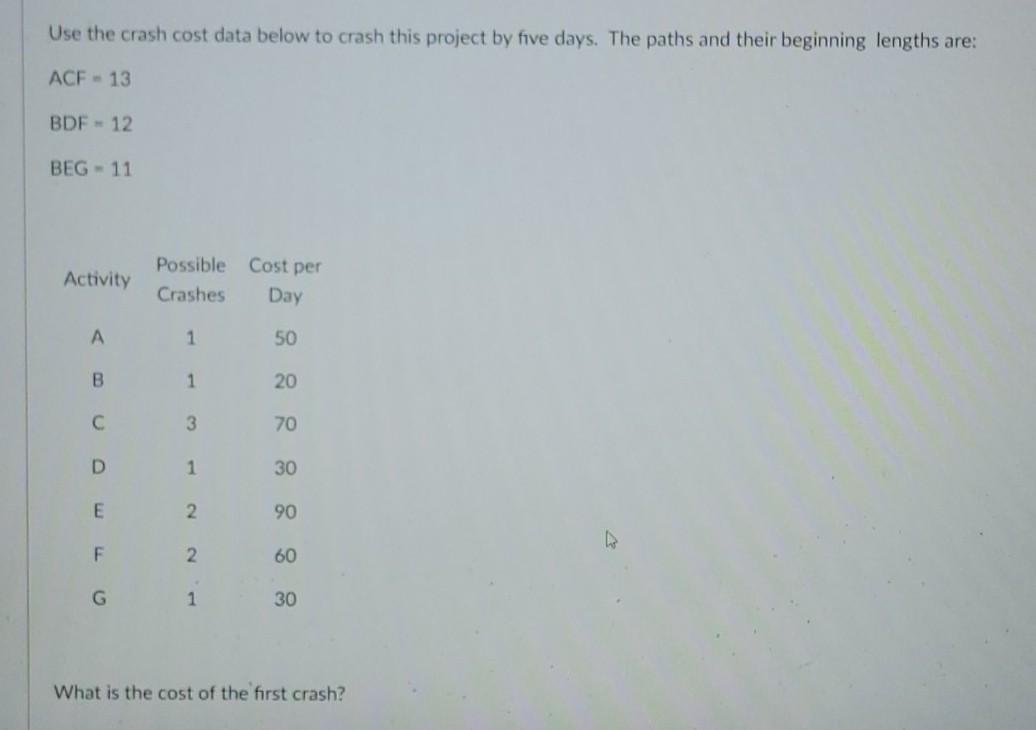 Solved Use the crash cost data below to crash this project | Chegg.com