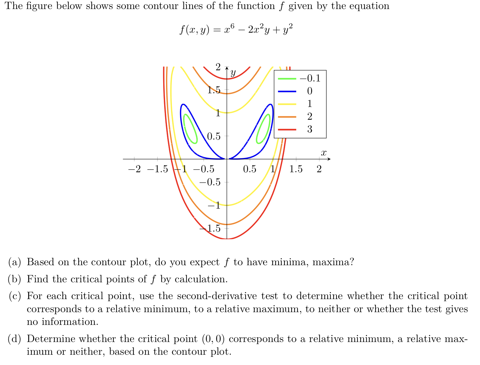 Solved The figure below shows some contour lines of the | Chegg.com