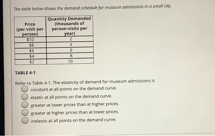 Solved The table below shows the demand schedule for museum | Chegg.com