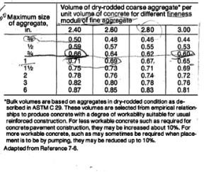 Solved Volume of dry-rodded coarse aggregate per Maximum | Chegg.com