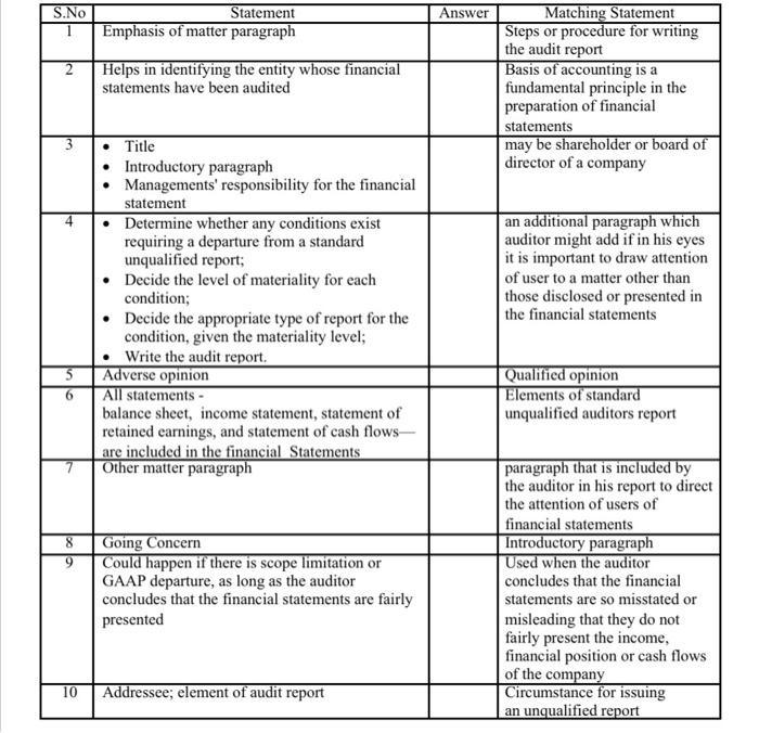 Solved S.NO Statement Emphasis of matter paragraph 2 Helps | Chegg.com