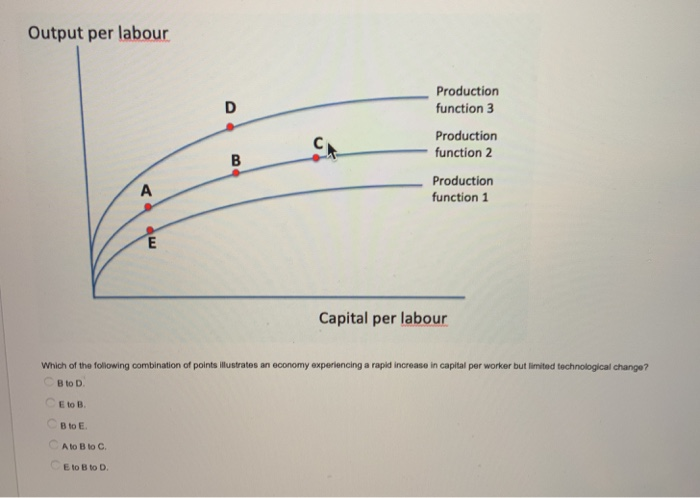 Solved Output per labour Production function 3 Production | Chegg.com