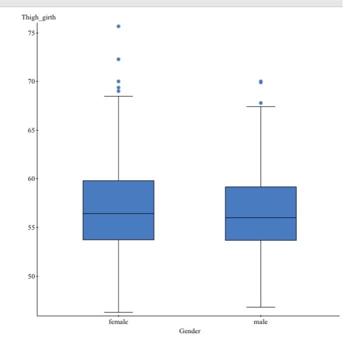 Gender = femalea. Use histograms and the lypical | Chegg.com
